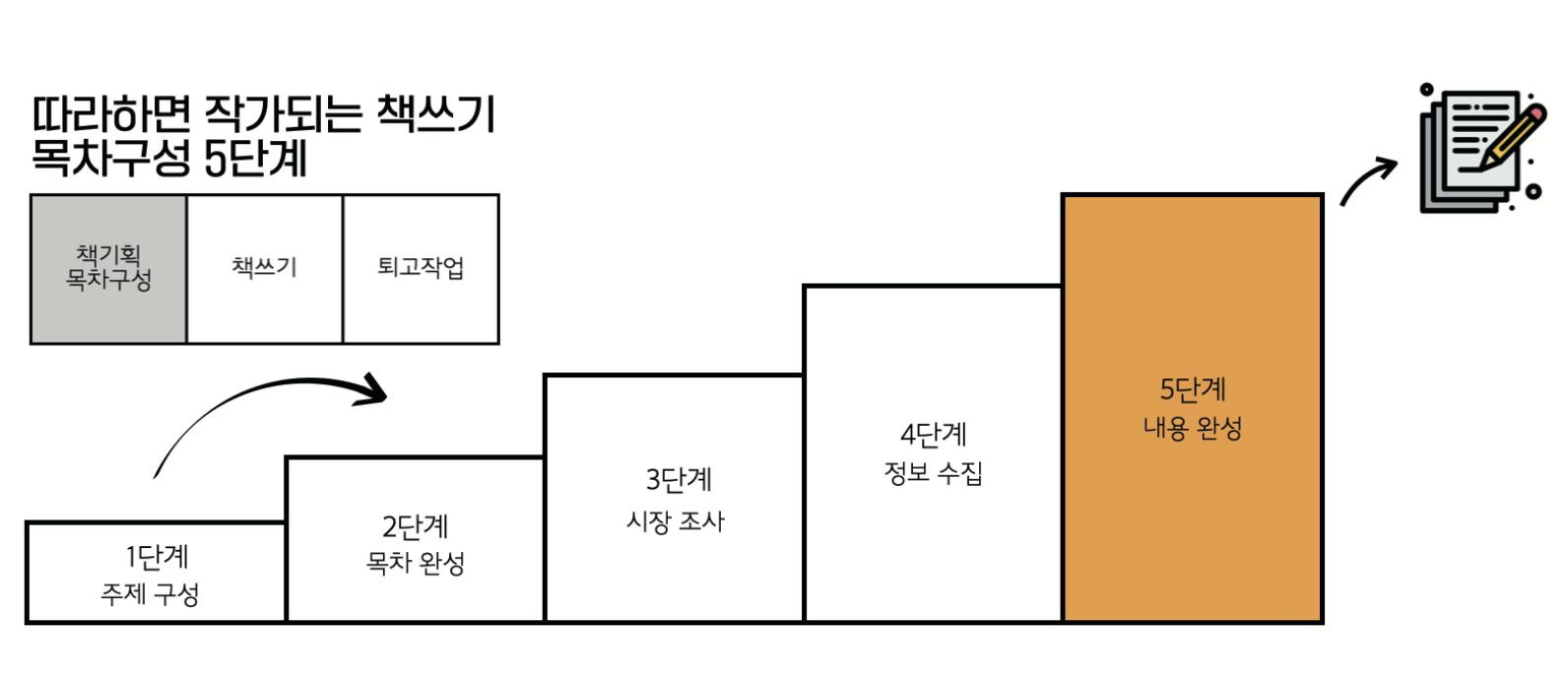 챗gpt 따라하면 작가되는 책쓰기 기술 Hongs Lab