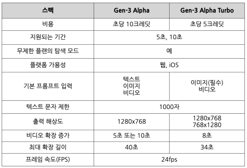 AI 영상 제작: ⑦Runway Gen-3 Alpha 모델과 프롬프트 가이드 - HONGS LAB